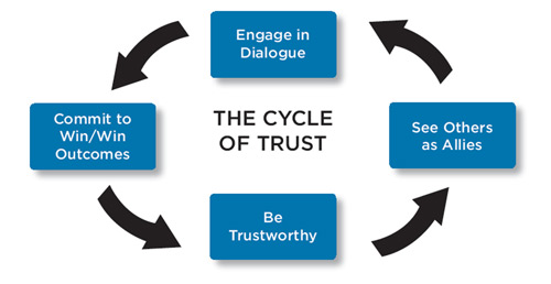 The Five Dimensions of Trust | Lighthouse Leadership